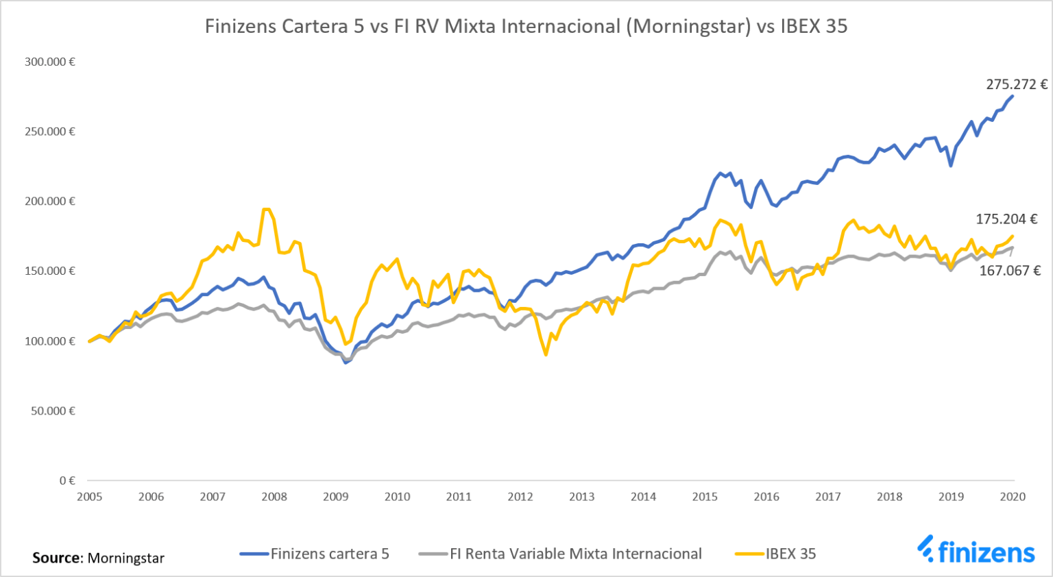 Finizens: Opiniones y Análisis | Mi opinión como Asesor Financiero